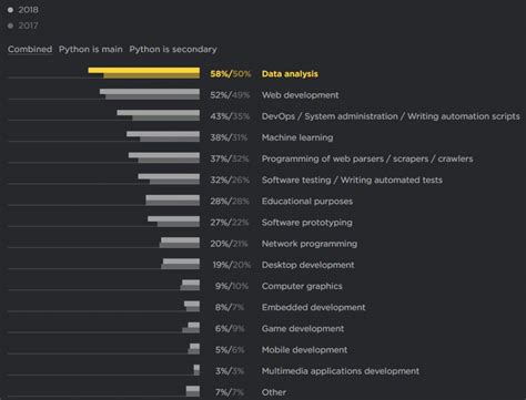 Python Developers Survey 2018 Linux La Piattaforma Di Sviluppo