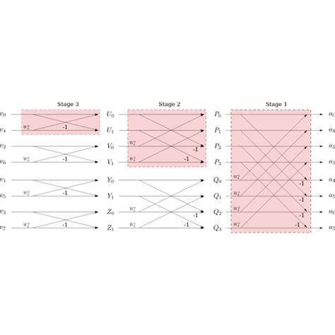 8 Point Fft Free Svg