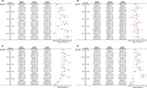 Association Between Thyroid Parameters And Hyper Tg Hyper Tc