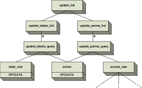8 Requête De Mise à Jour En Xml Download Scientific Diagram