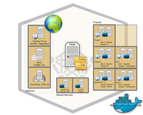 Gj Docker Network Diagram