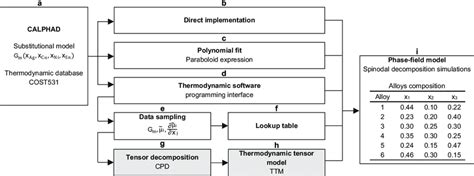 Schemes Coupling Calphad And Phase Field Method Using The Calphad Download Scientific Diagram