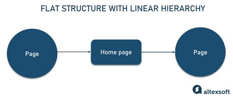 Information Architecture For Web Design Step By Step Guide Altexsoft