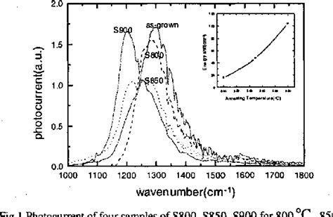 Figure 1 From Tuning Of Detection Wavelength Of Gaas Algaas Quantum