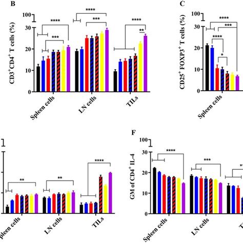 Interferon Ifn γ Secreting Cells In Spleen Lymph Node And Tumor