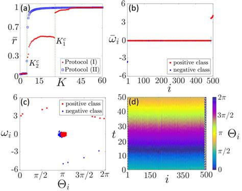 A Time Averaged Global Order Parameter ¯ R As A Function Of Coupling
