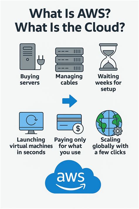 Aws Cloudcomputing 100daysofcloud Day14 Serverless Cloudessentials… Harsh Jaiswal