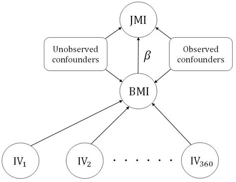 Prediction Classification And Causal Inference Modelling In Health Data GLabStat