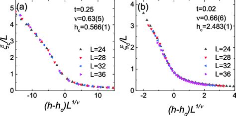 finite size scaling of the correlation length along the c axis ξ c
