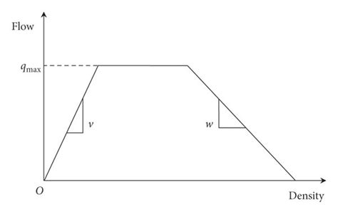 Basic Flow Density Relationship Diagram Of CTM Download Scientific Diagram