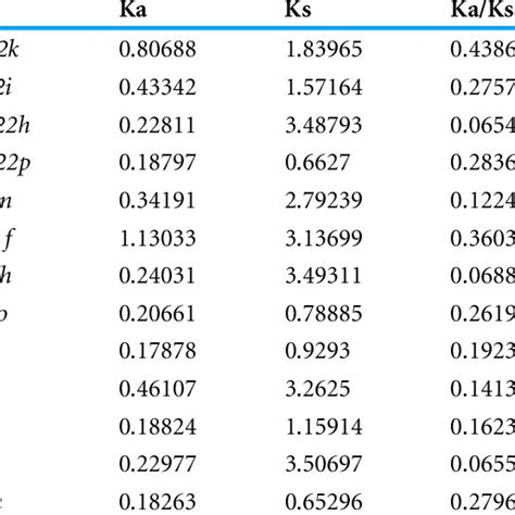 The Kaks Ratios And Date Of Duplication For Duplicate Hva22 Genes In Download Scientific