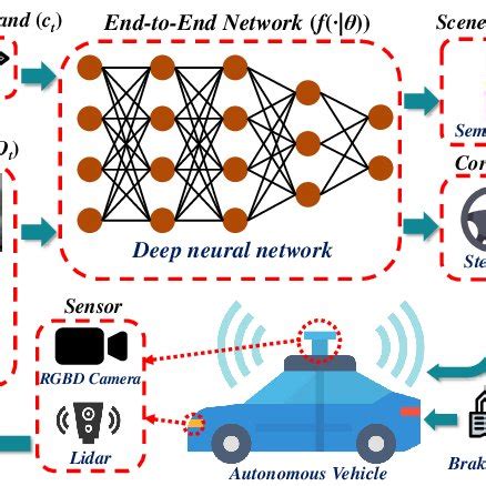 The Framework Of Our Multimodal Sensor Fusion With Scene Understanding Download Scientific