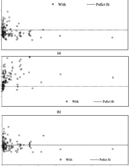 The Ratio Between Measured And Calculated Shear Strength Using Models