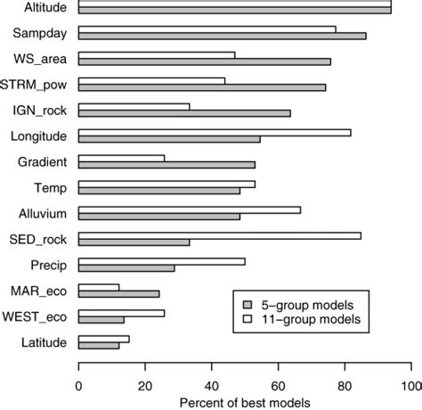 Percentage Of Models In Which Each Candidate Predictor Variable Was