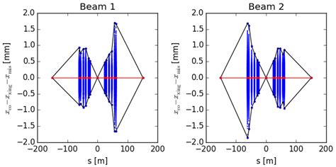 Layout Hllhcv10 Round Collision Optics Orbit Deviation Download