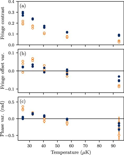 Variation In Fitting Parameters For Sinusoidal Functions Fitted To