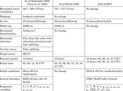 Specifications Of Jma Mesoscale Model Nonhydrostatic Msm Download Table