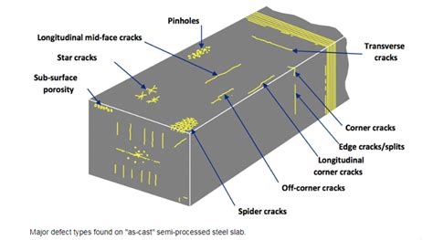 Understanding Defects In Continuous Casting Billets