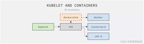 k8s 抛弃弃用docker kubernetes放弃docker csdn博客