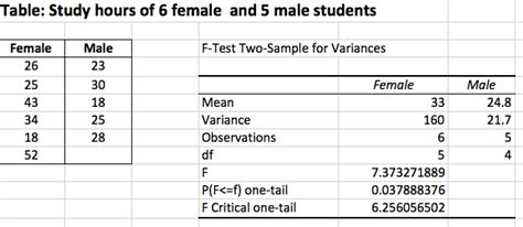 Solved 1 Compare The Variances Of The Two Samples Is There