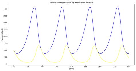 Python Matplotlib Modello Preda Predatore Lotka Volterra Esercizi