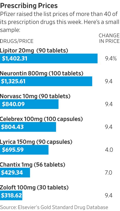 Pfizer Raises Prices For Dozens Of Drugs Wsj