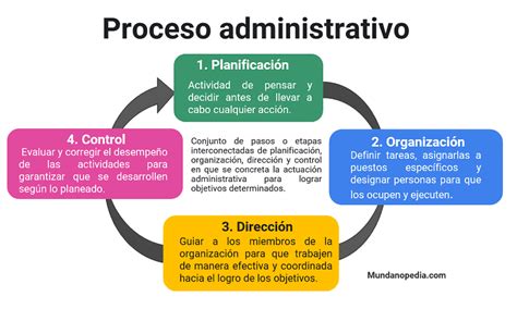Etapas Del Proceso Administrativo Diagrama De Flujo Del Proceso