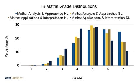 Ib Maths A Complete Guide Tutorchase