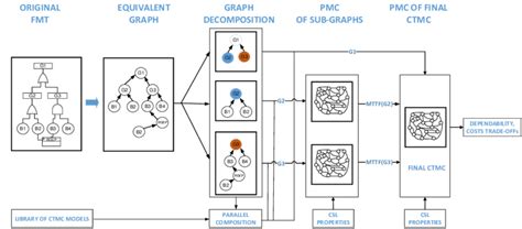Overall Developed Framework For Decomposition Of FMTs Into The Download Scientific Diagram