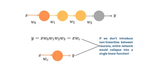 Understanding Linear And Non Linear Activation Functions In Deep