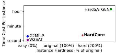 Hardcore Generation Generating Hard Unsat Problems For Data Augmentation · Neurips 2024