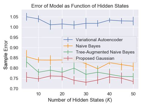 Plots Of The Error For The Proposed Model And Other Models The