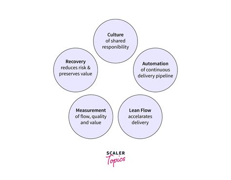 How Is Devops Incorporated In Safe Scaler Topics
