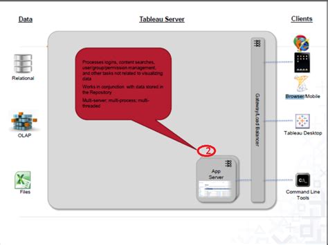 Tableau Gurus Tableau Server Architecture
