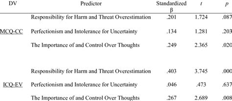 Linear Regression Analyses Of The Obq 44 Subscales As Predictors Of The