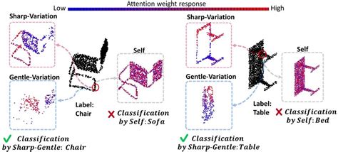 Visualization Of The Attention Weights Distribution On Sharp Gentle Download Scientific Diagram