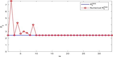 figure 3 from computation of the basic reproduction numbers for