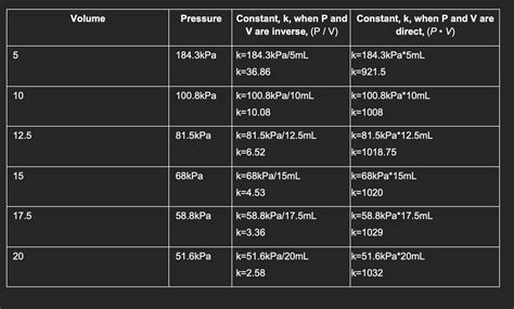 Solved Volume Pressure Constant K When P And Constant K Chegg Com