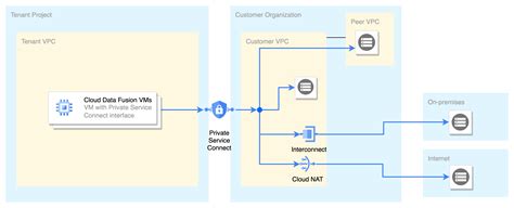 Create A Private Instance With Private Service Connect Cloud Data
