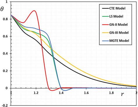 The Temperature θ Theta Under Various Models Of Thermoelasticity Download Scientific Diagram