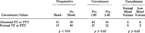 Effect Of Preoperative Shock Postoperative Hypoxemia And Postoperative Download Table