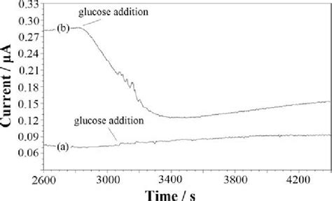 Oxygen Reduction Cathodic Current Of The A Unmodified And B