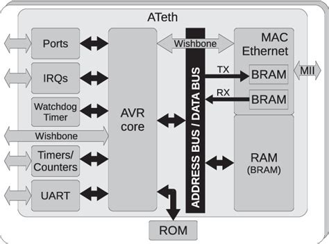 Memory Mapped I O Semantic Scholar