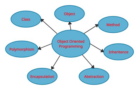 Object Orientation Programming Oop In Python By Nishakataria Medium