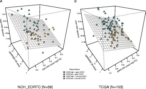 Hox Signature Expression Levels Are Partially Explained By Dna Download Scientific Diagram