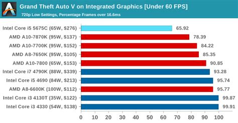 Las Integradas De Intel Sirven Para Jugar Y Bastante Bien
