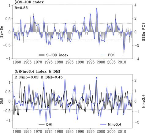 The Time Series Of The S Iod Indices Dmi And Niño 34 Index A The