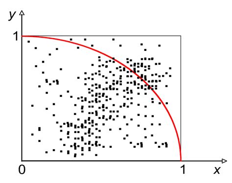 Monte Carlo Computation Of π Download Scientific Diagram