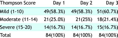 Grading Of Thompson Score At Day 1 2 3 N84 Download Scientific