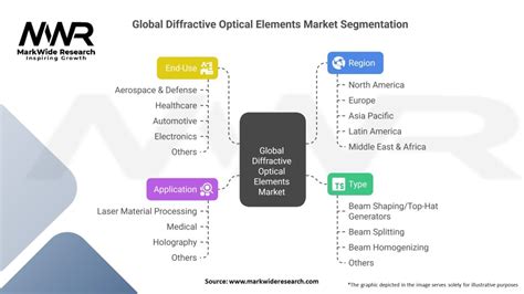 Global Diffractive Optical Elements Market Size Share Trends
